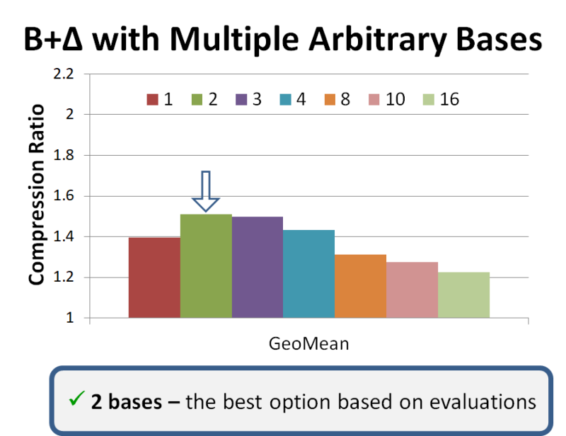 [논문리뷰]Base-Delta-Immediate Compression: Practical Data Compression for On-Chip Caches : 네이버 블로그