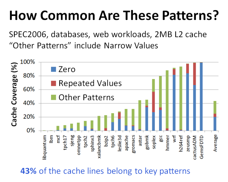 [논문리뷰]Base-Delta-Immediate Compression: Practical Data Compression for On-Chip Caches : 네이버 블로그