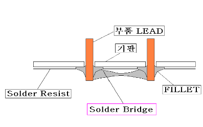 (VSS) 솔더링 불량과 개선방법-4(solder touch, solder bridge) : 네이버 블로그