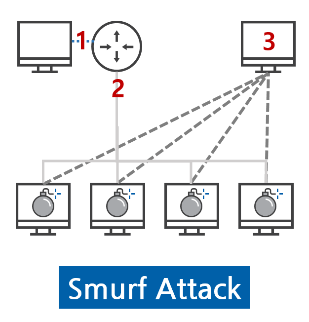 [하루 3분 IT] 스머프 공격(Smurf Attack) : 네이버 블로그