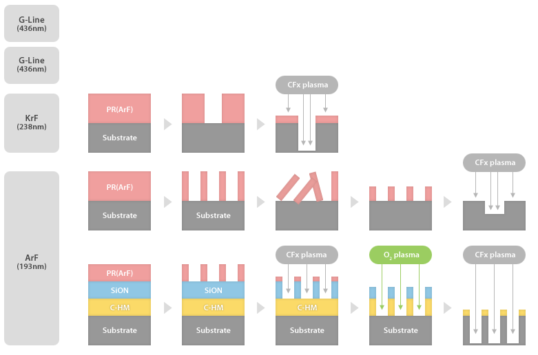 반도체공학[6] - Photo Lithography(Resolution, DoF, PSM, Immersion ArF, LELE ...