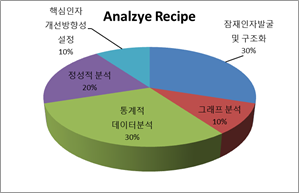 III. Analyze Recipe : 네이버 블로그