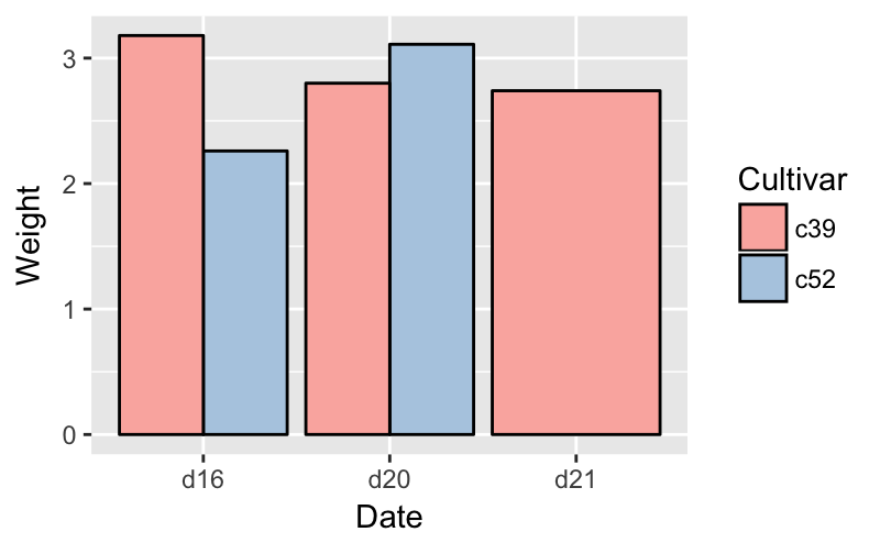 R-Studio로 Bar Graph 작성하기 (2): Bar들을 함께 그룹화하기 : 네이버 블로그
