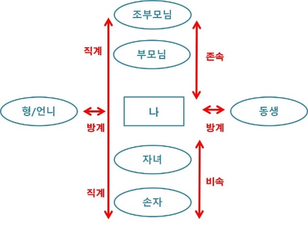 직계존속and직계비속 알아보기 네이버 블로그