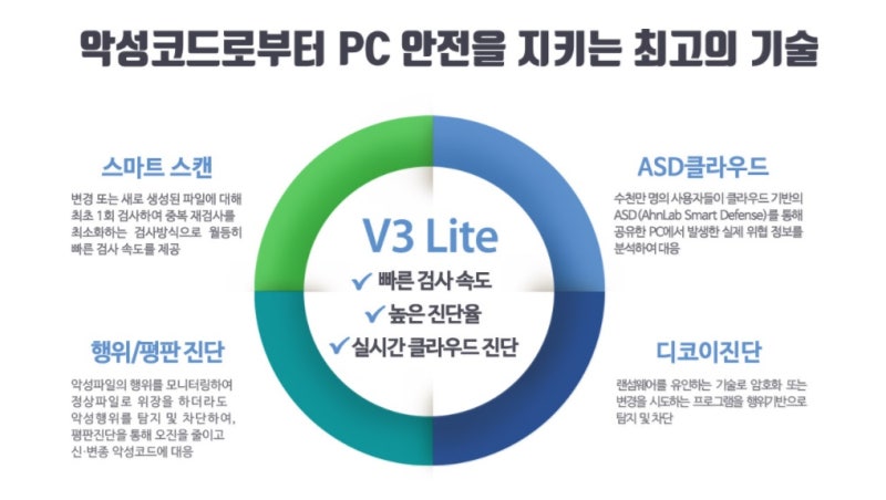 AhnLab V3 Lite :: 무료 PC백신 사용 후기 : 네이버 블로그