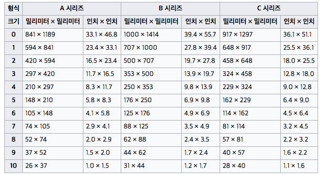A4용지 크기. B4용지 크기. 표준 종이 크기,표준 종이 사이즈. 잼코딩 : 네이버 블로그
