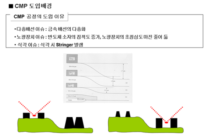 오늘의 반도체 공부 14일차 - CMP : 네이버 블로그