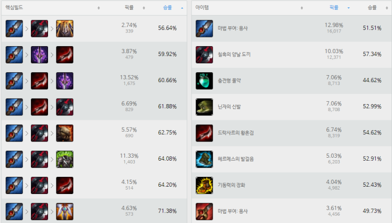 롤 시즌7 케인 템트리 룬 특성 공략 그림자암살자 편! by 뭘로 : 네이버 블로그