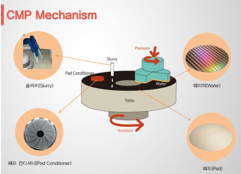 오늘의 반도체 공부 14일차 - CMP : 네이버 블로그