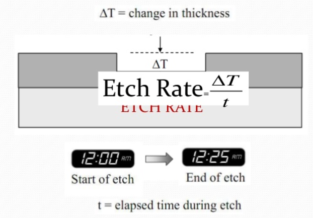 오늘의 반도체 공부 16일차 - Etch (0.5) : 네이버 블로그