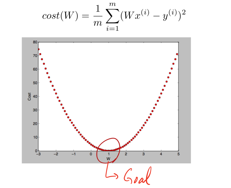 lec03 - Linear Regression의 cost 최소화 알고리즘의 원리, Convex Function : 네이버 블로그