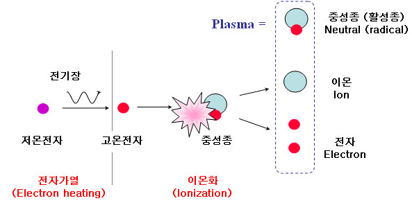 반도체공학[7] - Etch(Wet Etch, Dry Etch, Plasma, RIE, Etch Rate, Micro ...