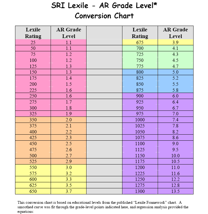 SR, AR, Lexile이 도대체 뭐지??(리딩레벨) : 네이버 블로그