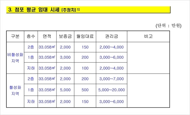상권 분석 지역별 업종별 상권 조사 보고서 활용법 네이버 블로그
