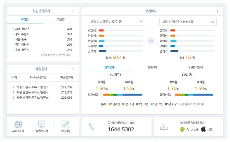 상권 분석 지역별 업종별 상권 조사 보고서 활용법 네이버 블로그