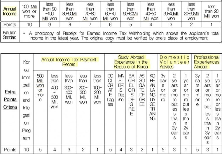 Korean Immigration and Integration Program : 네이버 블로그