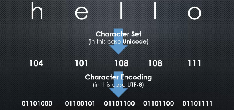 Binary data, Character set, and encoding : 네이버 블로그