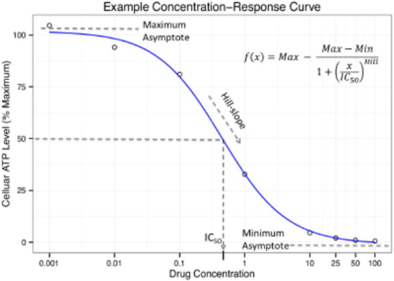 IC50, EC50, CC50, LD50, SI : 네이버 블로그