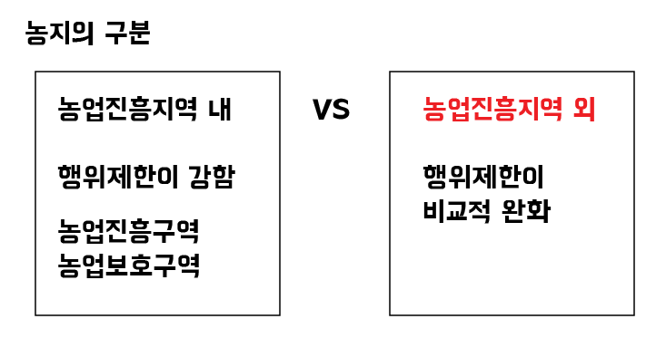 농지전용허가농지개발의 기본 안목을 배워보다 네이버 블로그