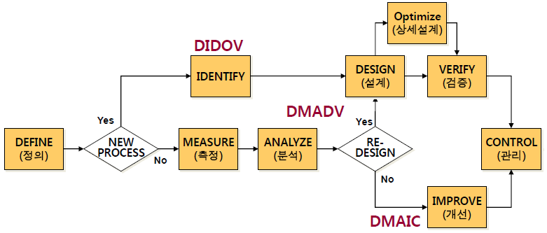 연구개발 6시그마 DFSS (Design For Six Sigma)란? : 네이버 블로그