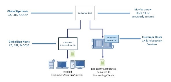 SSL Inspection – Issuing CAs and Root Considerations : 네이버 블로그