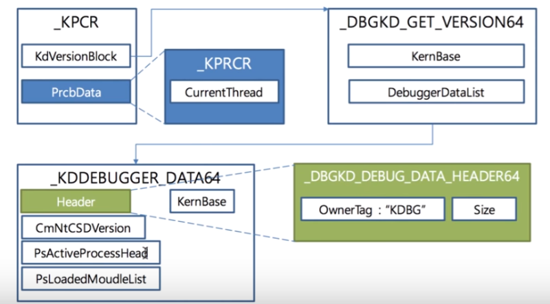 [악성코드 분석] KDBG,KPCR,VAD,윈도우 부팅 : 네이버 블로그