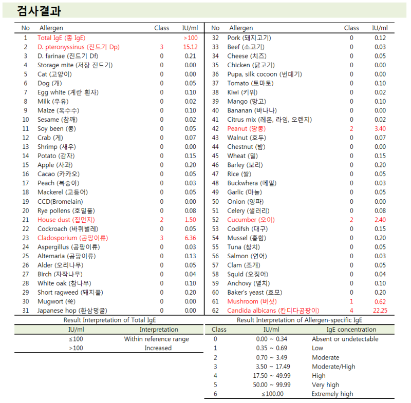 MAST(Multiple Allergen Simultaneous Test, 다중 알레르기항원 검사) : 네이버 블로그
