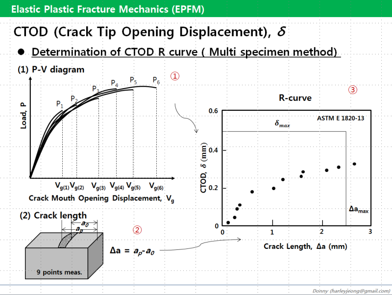 [2-2] CTOD(Crack Tip Opening Displacement) : 네이버 블로그