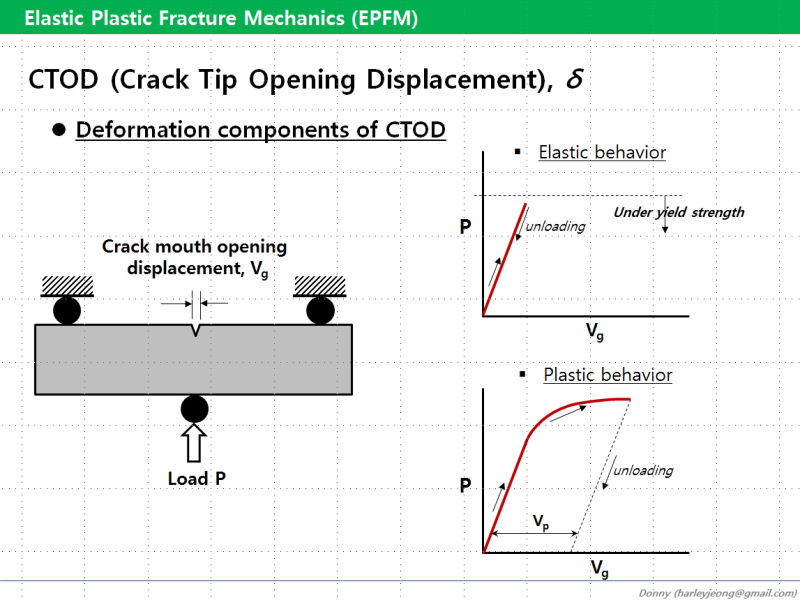 [2-2] CTOD(Crack Tip Opening Displacement) : 네이버 블로그