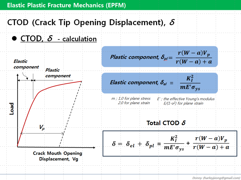 [2-2] CTOD(Crack Tip Opening Displacement) : 네이버 블로그