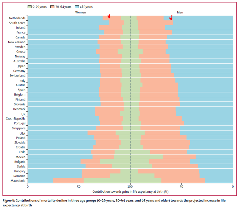미래의 수명 예측, 한국인의 수명연장이 최장 Future life expectancy in 35 industrialised ...