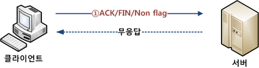 Nmap 의 사용(3) - TCP 스캔 : 네이버 블로그