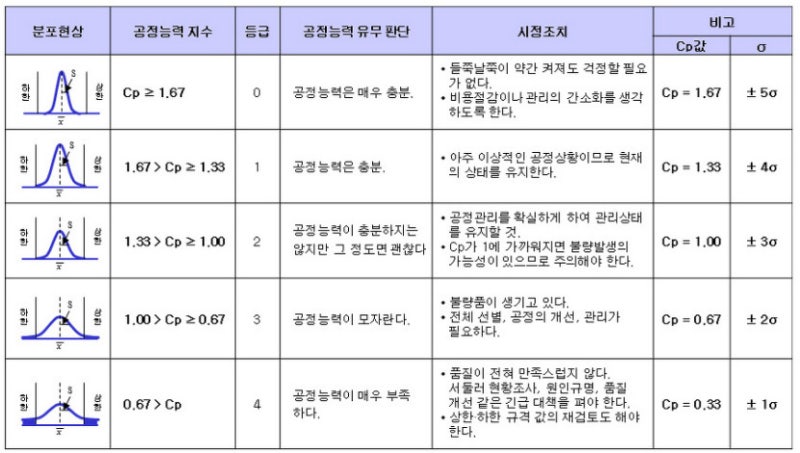 생산기술] 공정능력이란?(Cp, Cpk, Pp, Ppk) : 네이버 블로그
