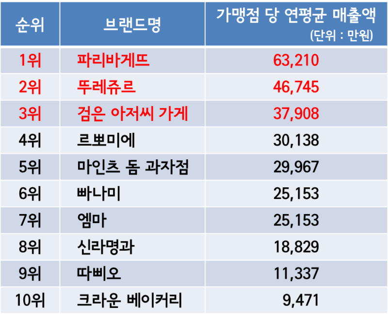 프랜차이즈제과점 순위 Top10 네이버 블로그