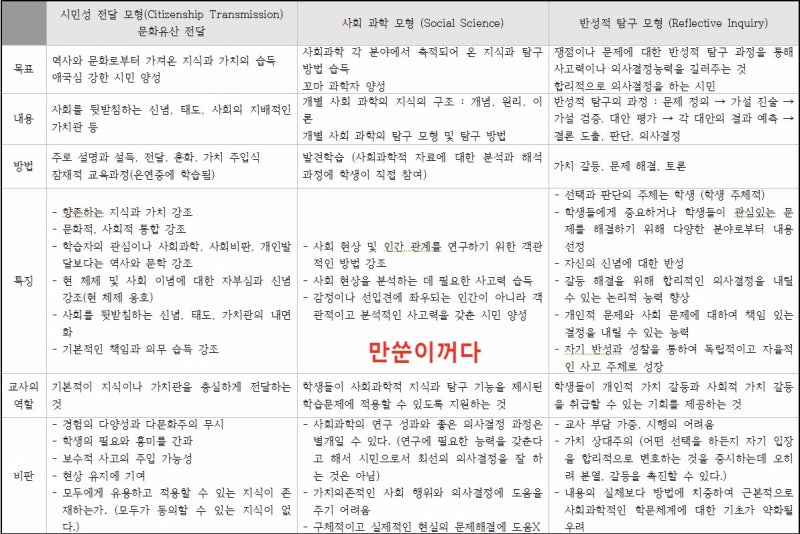 초등임용고시 사회과 교과교육론 사회과 교육의 3가지 전통모형 사회과 교육과정의 내용 조직 원리 지리적 사고력