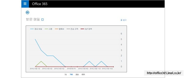 [office365 뉴스레터]메일로 유입되는 랜섬웨어와 불법링크에 대한 대책(EOP_ATP) : 네이버 블로그