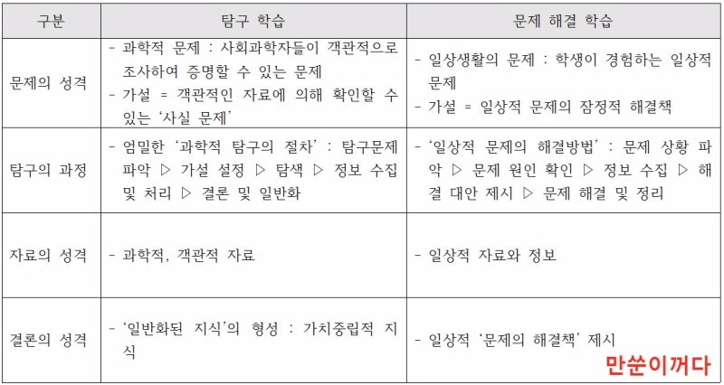 초등임용고시 사회과 수업 모형 문제 해결 학습 모형 탐구 수업 모형 비교 네이버 블로그
