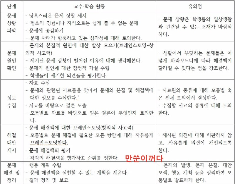 초등임용고시 사회과 수업 모형 문제 해결 학습 모형 탐구 수업 모형 비교 네이버 블로그