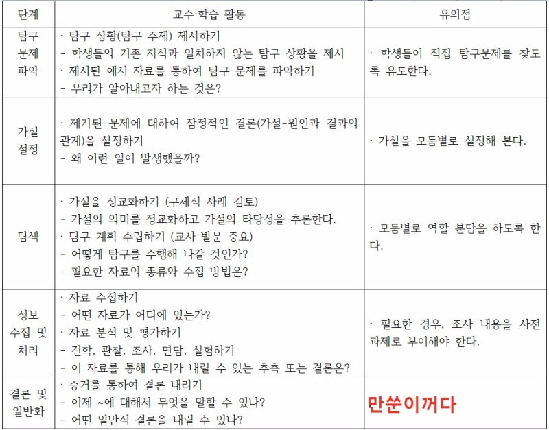 초등임용고시 사회과 수업 모형 문제 해결 학습 모형 탐구 수업 모형 비교 네이버 블로그