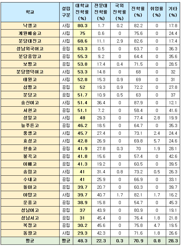 분당구 중학교 순위 성남시 고등학교 순위 및 대학진학률 네이버 블로그