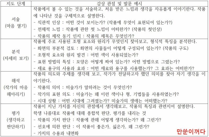 초등임용고시 미술과 교과교육론 가드너의 감상 능력 발달 단계 펠드만의 미술비평교육 감상 지도 단계 네이버 블로그