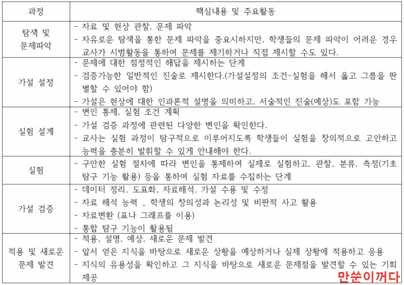 초등임용고시 과학과 교육 과학 수업 모형교수학습모형 경험 학습 발견 학습 탐구 학습 순환 학습 개념 변화