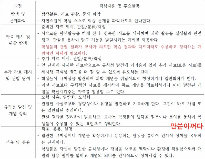 초등임용고시 과학과 교육 과학 수업 모형교수학습모형 경험 학습 발견 학습 탐구 학습 순환 학습 개념 변화