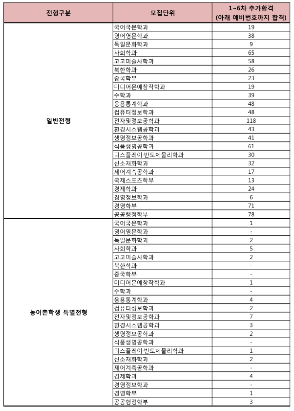 고려대세종 정시발표 고려대 추가합격 고려대 입학처 네이버 블로그