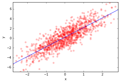 [TensorFlow] Linear Regression & Logistic Regression 구현 : 네이버 블로그