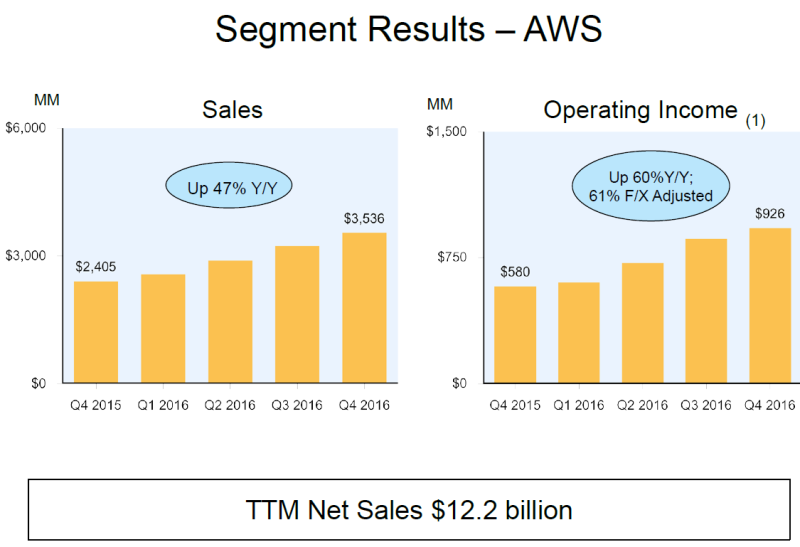 Amazon 실적 Review 2016-4Q : 네이버 블로그