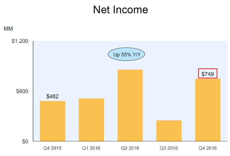 Amazon 실적 Review 2016-4Q : 네이버 블로그