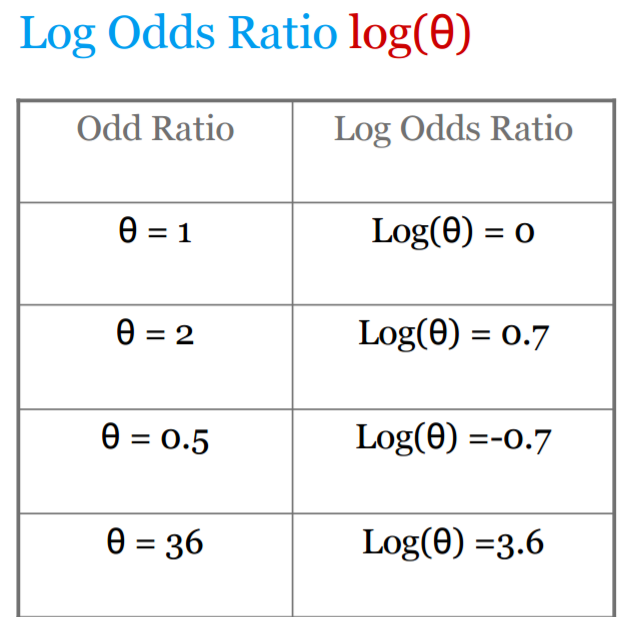 Log odds ratio : 네이버 블로그