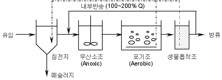 [피복미생물담체공법 - BC 공법, BioCoating Media Contact Process], 고도처리공법 : 네이버 블로그