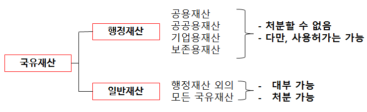 국유재산 범위 구분 종류 행정재산 일반재산 사용허가 대부 처분 네이버 블로그